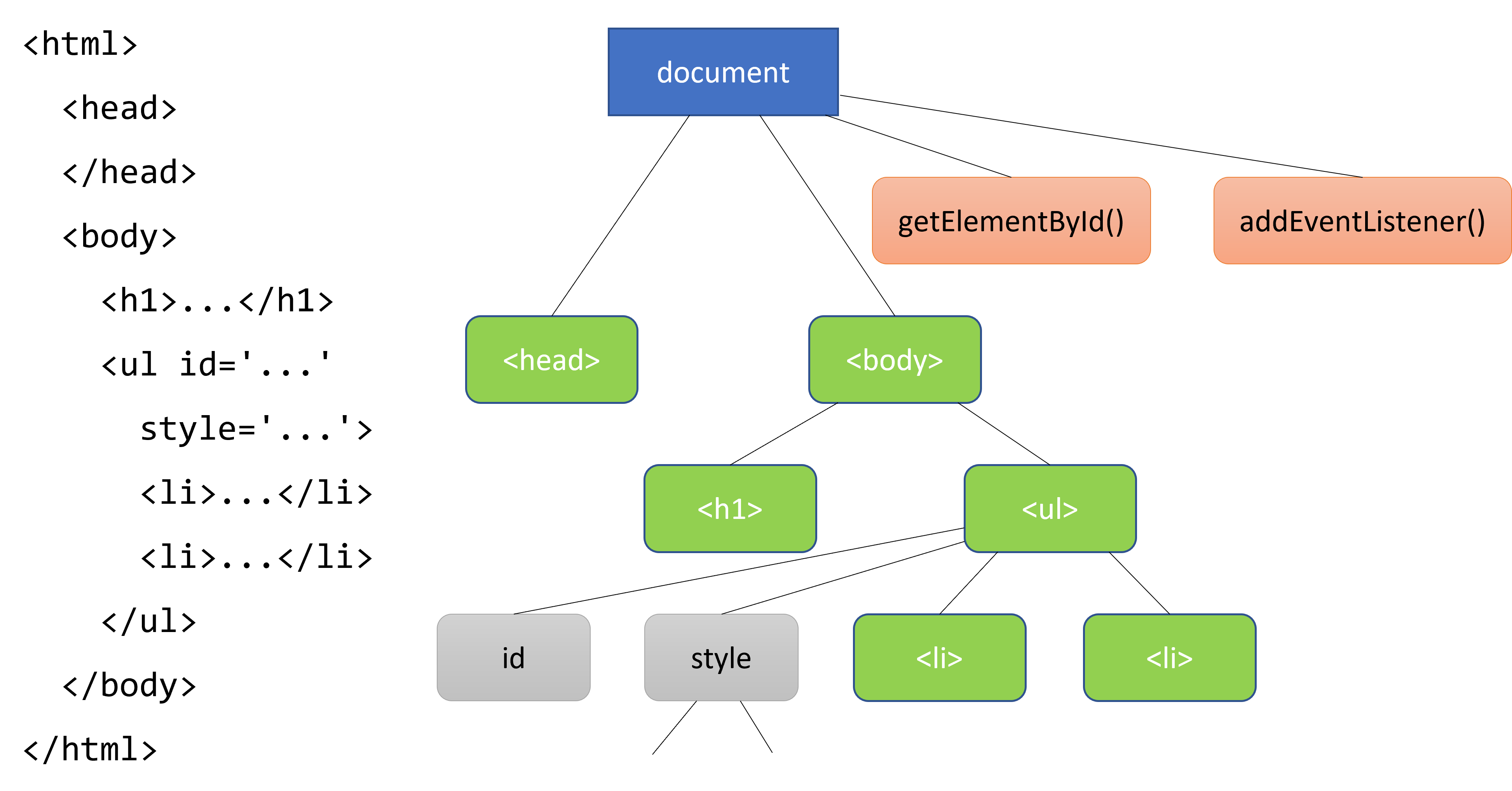 3.1 Fundamental concepts for HTML and CSS